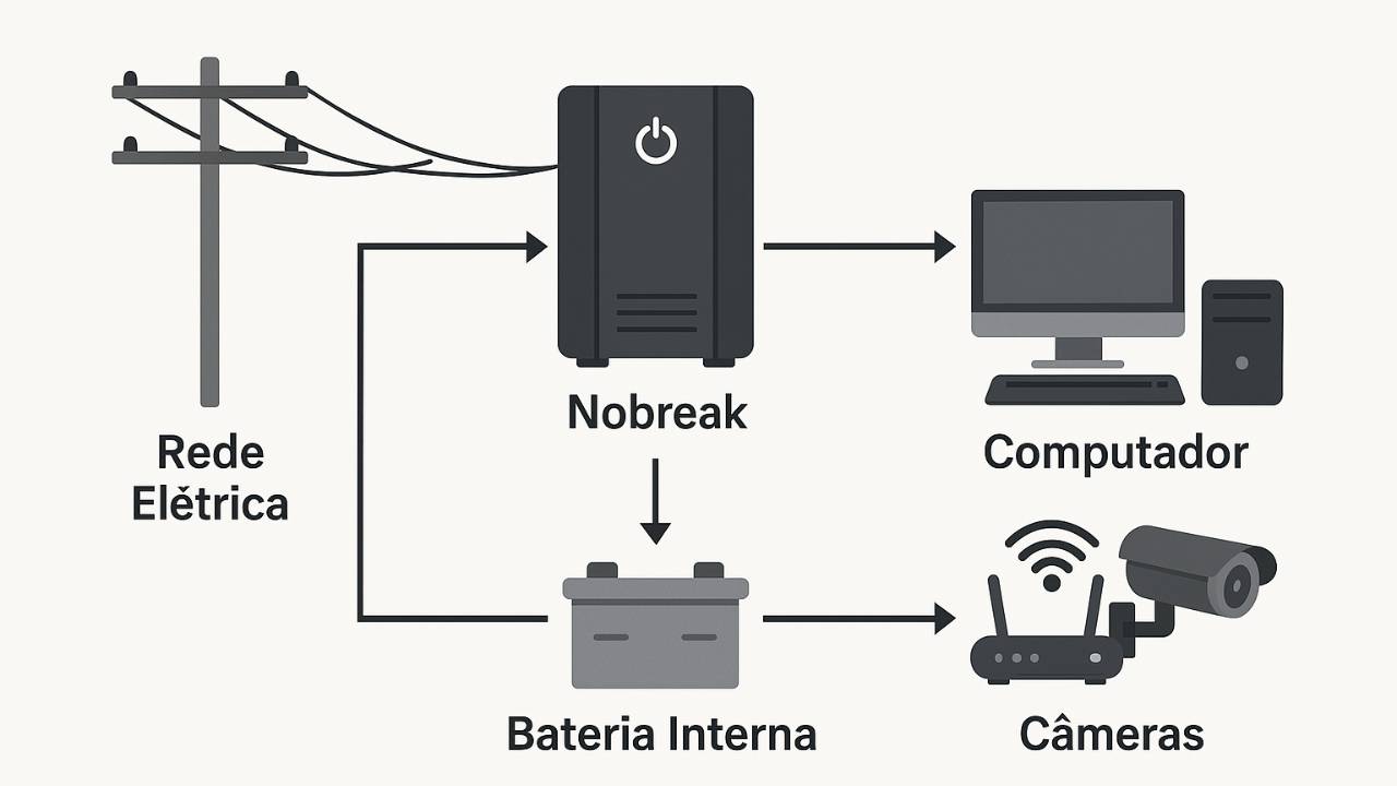 Guia Completo: O Que é Nobreak, Para Que Serve, Tipos, Benefícios e ...